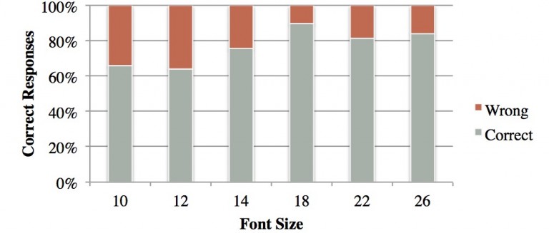 Optimal Font Size for Web Pages (CHI 2016) – Martin's Blog